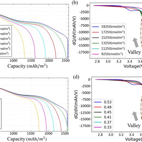 A Simulation Discharge Curves Of The Lco Cells With A Constant