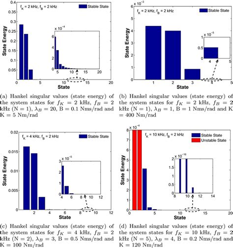The Contribution Of System States Towards The System Energy Hankel