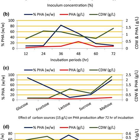 Ad Optimization Of Pseudomonas Sp Strain‐p16 Under Various Growth Download Scientific