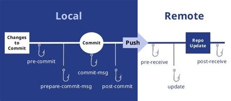 Git Hooks — Keep The Code Quality By Kailayapathy Suthagar Medium
