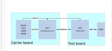 Agx Orin Rgmii Using Realtek Phy Rtl8211fsi Cg Failed Jetson Agx Orin