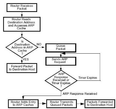Computer Network Address Resolution Protocol ARP