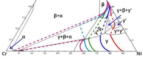 Interdiffusion in Ni Cr Al alloys Diffusion paths for β γ Download Scientific Diagram