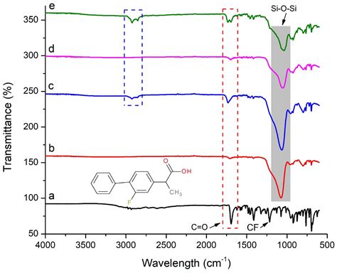 Fabrication In Vitro And In Vivo Evaluation Of Non Ordered Mesoporous Silica Based Ternary