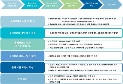문서보관 및 폐기 부산백병원 임상시험센터