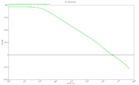 Unity Gain Bandwidth Of Op Download Scientific Diagram