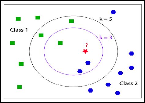 Knn Classification Algorithm 24 Download Scientific Diagram