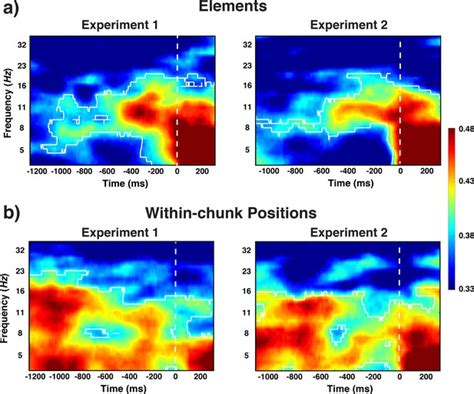 Figures And Data In Decoding Hierarchical Control Of Sequential