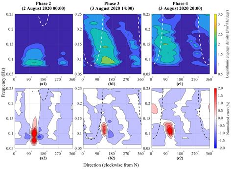 Jmse Free Full Text Ocean Surface Gravity Wave Evolution During Three Along Shelf