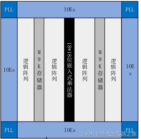 Fpga基础设计（八）：串口收发之ram存储fpga实现ram Csdn博客