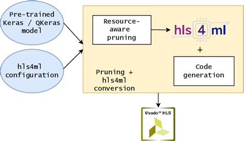 Figure 1 From Fpga Resource Aware Structured Pruning For Real Time