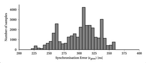 histogram showing the measured synchronisation error between two nodes