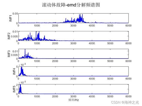【故障分析】基于matlab滚动体内外圈故障频谱分析【含matlab源码 2600期】 轴承内圈故障频谱 csdn博客