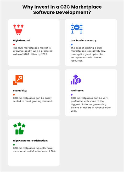 how to develop your own c2c marketplace