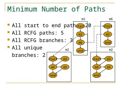 Ppt Coverage Criteria For Testing Of Object Interactions In Sequence