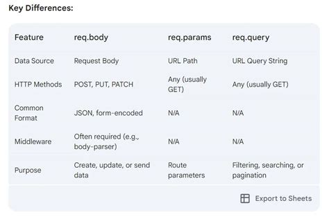 db gautam on linkedin req body vs req params vs req query