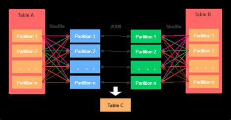 spark中join执行的5种策略 cartesian product join在executor上的运行原理 csdn博客
