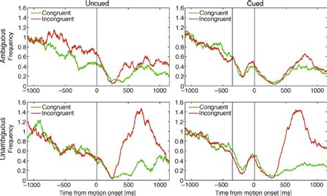 Congruency Of Perceived Direction Reported After Motion Stopped And