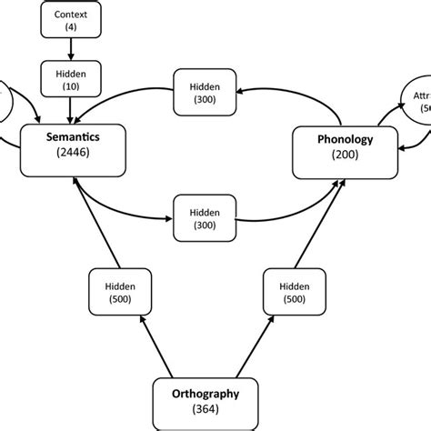 The Architecture Of The Model Numbers In Brackets Indicate The Number