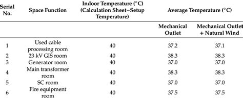Indoor Space Average Temperature Analysis Results Under Two Conditions Download Scientific