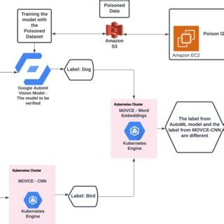 Technical Architecture And Implementation Download Scientific Diagram