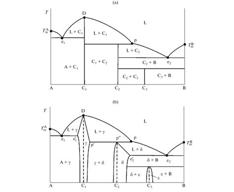 Т х Diagrams Of Binary Systems Where Compounds Of A Constant And B