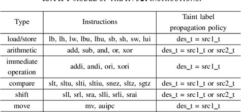 Table I From Security Verification Of Risc V System Based On Isa Level