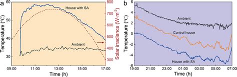 Passive Solar Heating And Prc Of Silica Aerogels A Temperature‐time