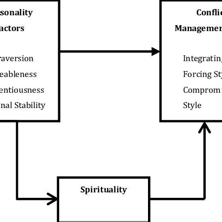 Conceptual Frame Work Download Scientific Diagram