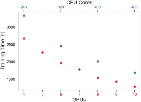 Selected Measurements Of The Distributed Training Time For The