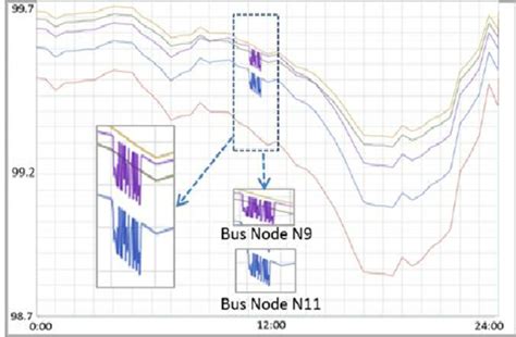 Voltage Deviation At Lv Bus Nodes Off Grid Download Scientific Diagram