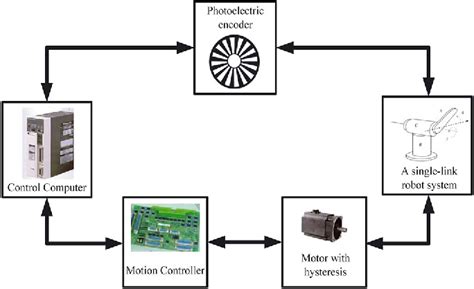 Figure 1 From Adaptive Neural Output Feedback Control Of Uncertain Nonlinear Systems With