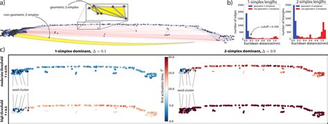 Simplicial Threshold Model Cascades On A C Elegans Neuronal Complex A
