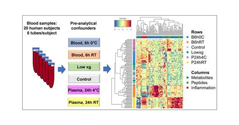 An Integrated Analysis Of Metabolites Peptides And Inflammation Biomarkers For Assessment Of