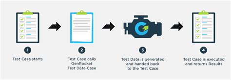 CI CD Integration GenRocket Multi User Server