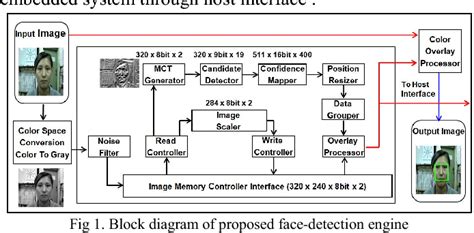 Figure 1 From Design And Vlsi Implementation Of High Performance Face