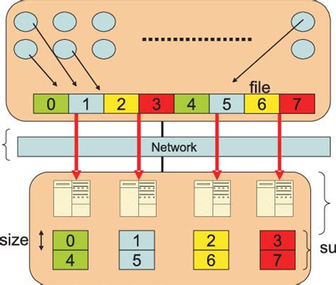 Parallel Files In I O Proxies Are Independent Of The Files Stored In