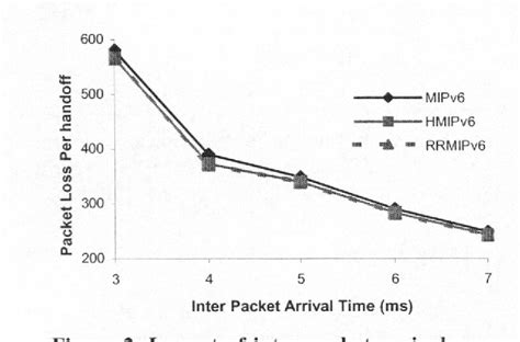 Figure 2 From A Performance Comparison Of Mobile Ipv6 Hierarchical Mobile Ipv6 And Mobile Ipv6