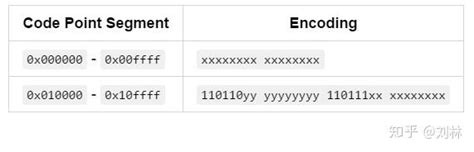 Unicode 编码及 UTF UTF 和 UTF 知乎