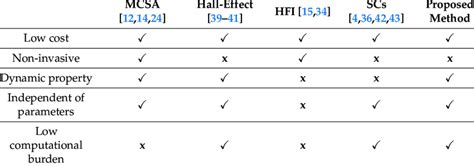 Comparative Analysis Of Fault Detection Techniques Download