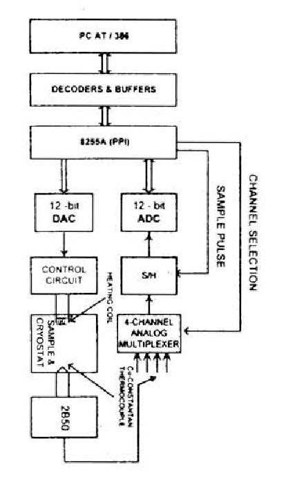 Pdf A General Purpose Computer Based Data Acquisition System And Temperature Controller