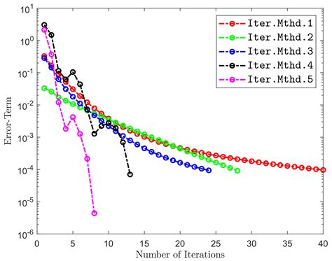 mathematics free full text inertial modification using self