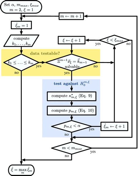 Procedure to infer the highest lower boundˆξboundˆ boundˆξ for the Download Scientific Diagram