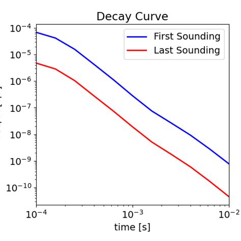 3d Forward Simulation For Transient Response On A Cylindrical Mesh