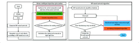 Flow Chart Of Bp Neural Network Optimization Algorithm Download
