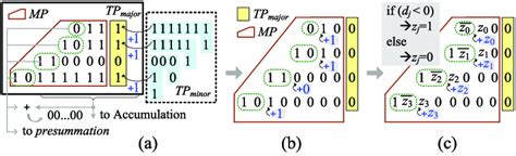 Partial Product Pp Array For The 8 Bit W K × 0 Operation W 1 The