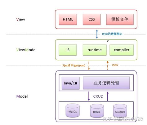 Vue与mvvm 知乎