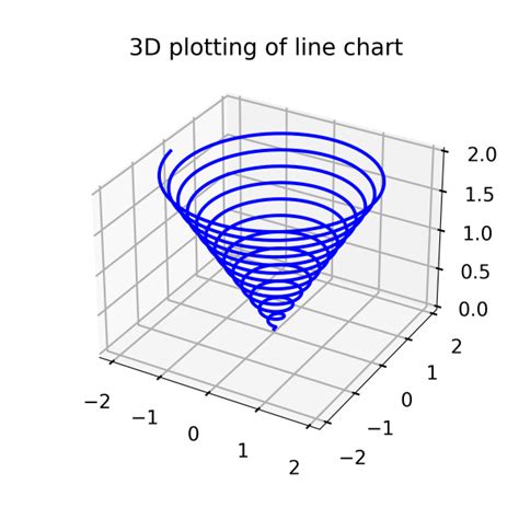 Python Matplotlib D Plotting