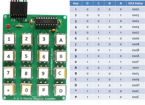 MM C N Based Encoded Matrix Keypad Embedded Lab