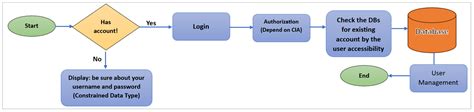 Enhancing Design And Authentication Performance Model A Multilevel Secure Database Management